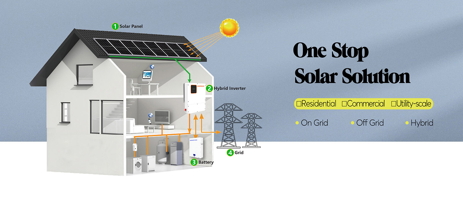 Solar panels,Solar Power system,Storage battery